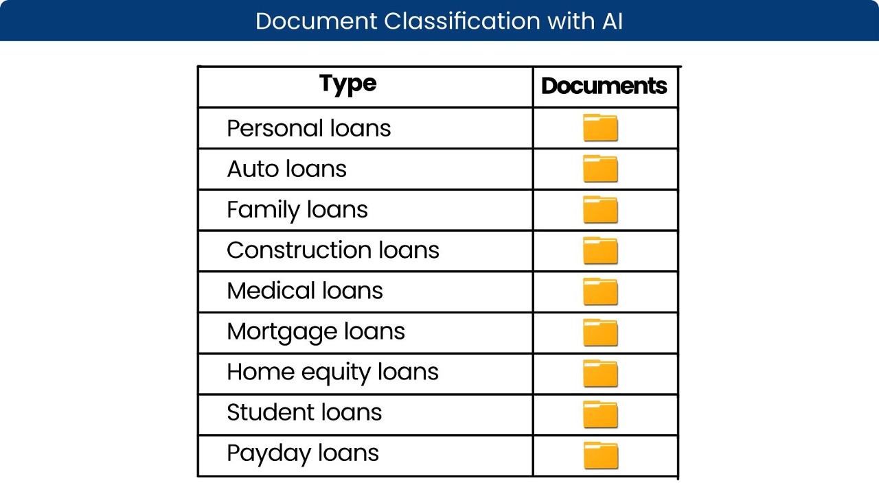 Document classification with Intelligent Document Processing