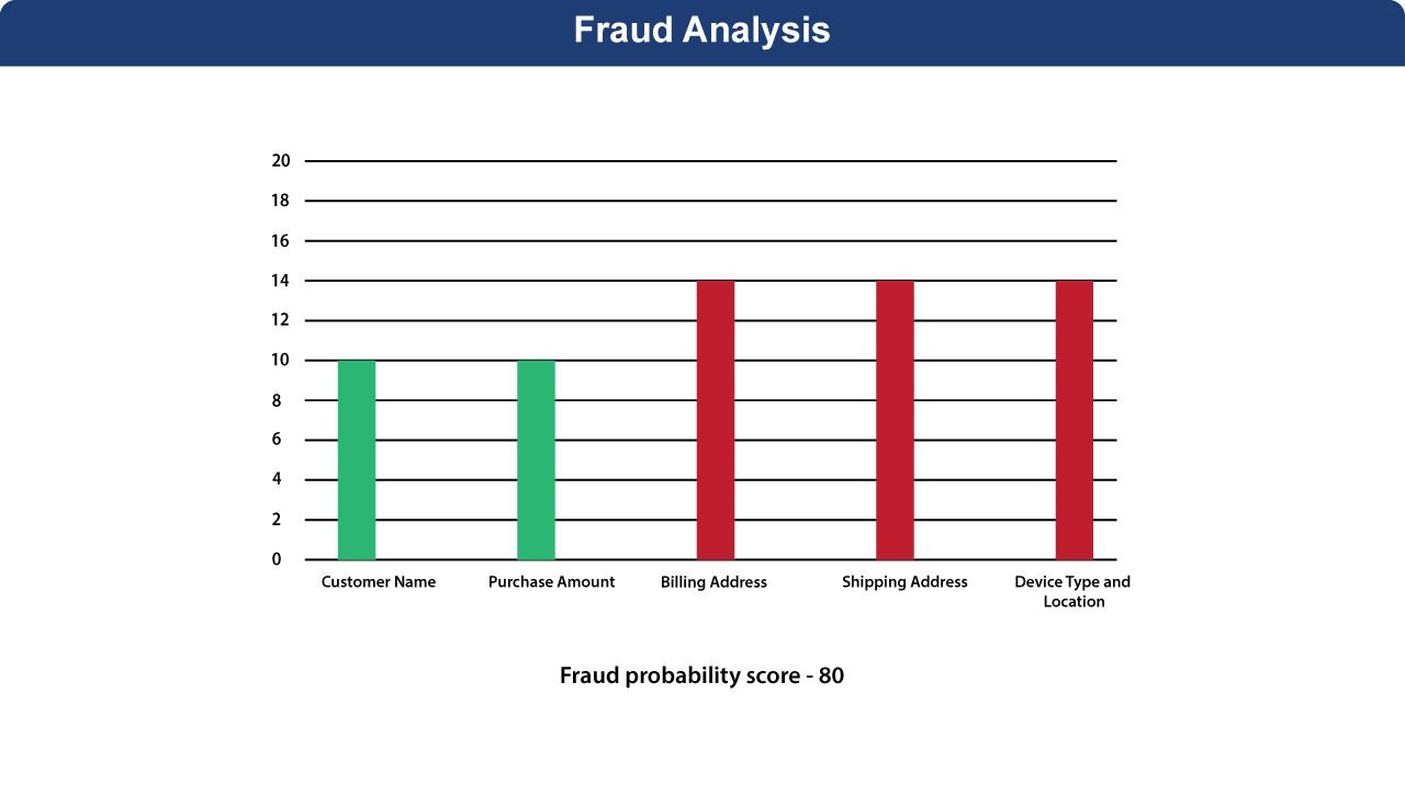 Fraud detection with ai for financial services